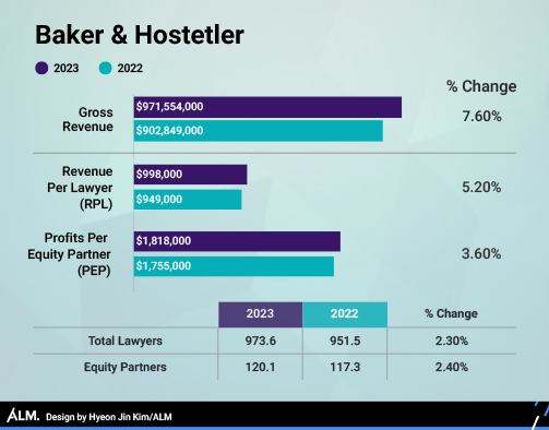 Baker & Hostetler Reverses Profitability Declines But Compensation ...