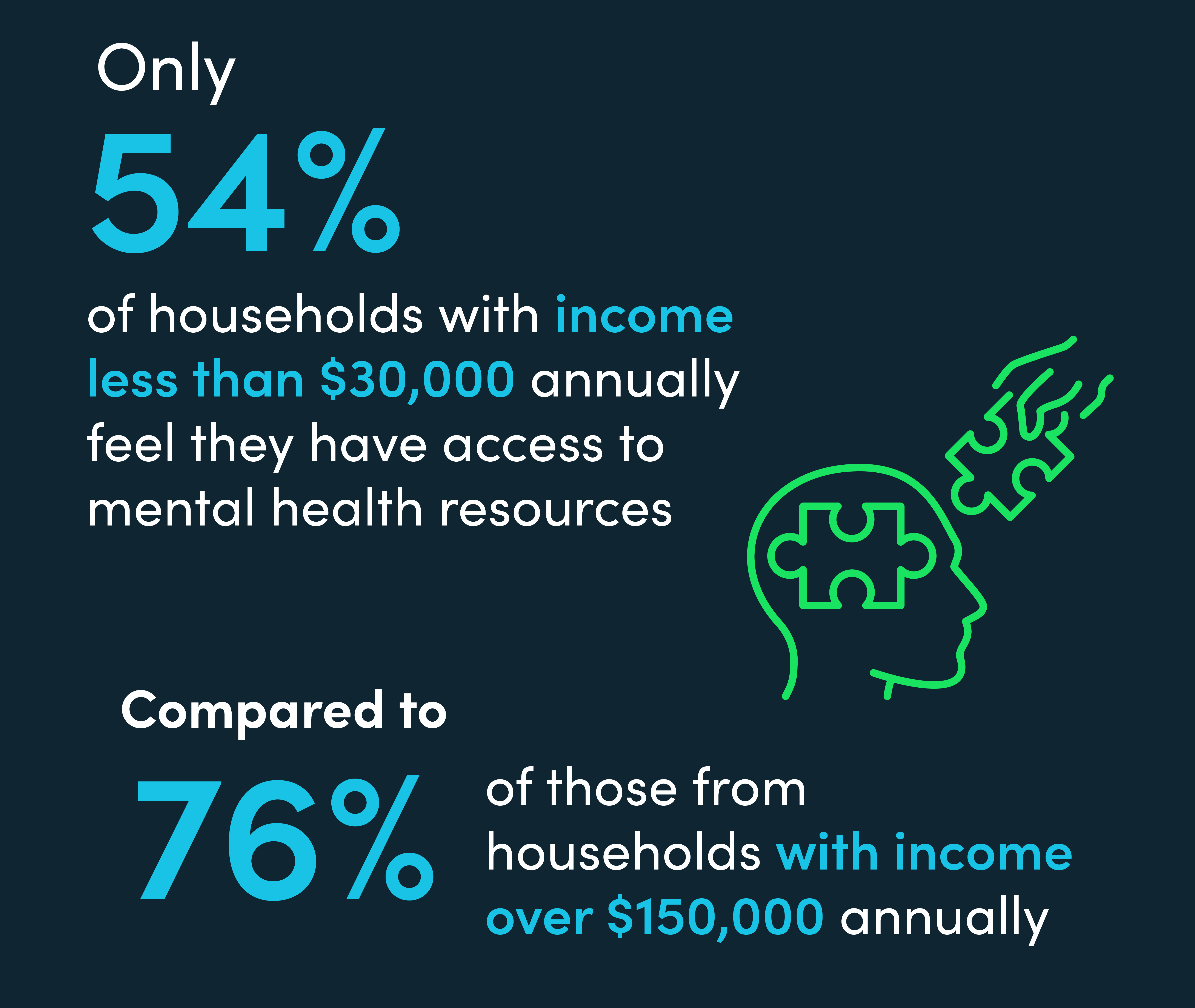 Mental health access, utilization worse among low-income workers ...