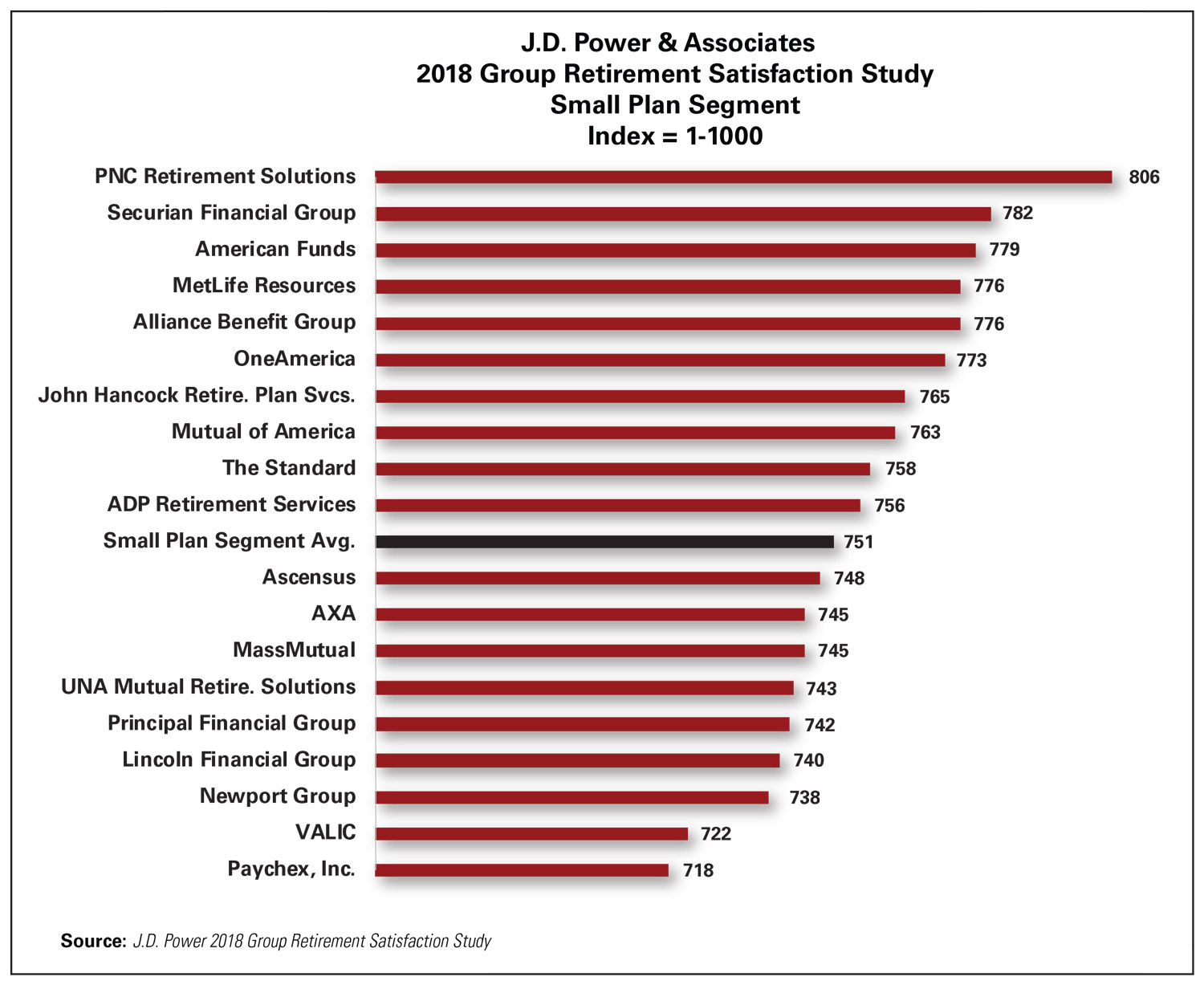 Best 401 k Plans Ranked By Investors J D Power 2018 ThinkAdvisor Best 401 k Plans Ranked By Investors J D Power 2018 ThinkAdvisor