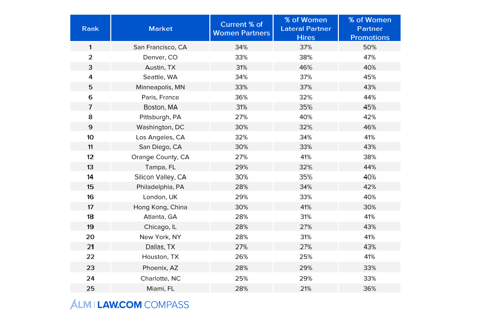 Law.com Compass: Ranking the Healthiest Markets for Women Partners in ...
