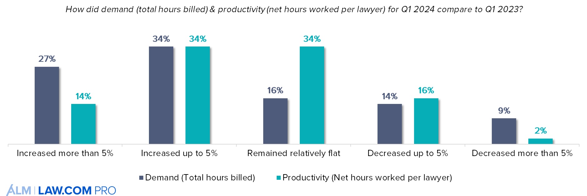 Driven by Rate Increases and Strong Demand, Big Law Exceeds ...