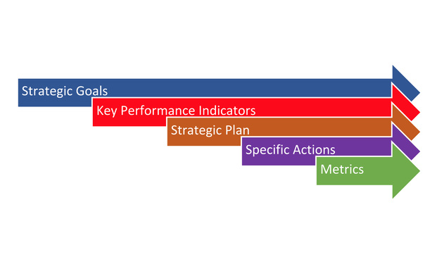 Converting Strategic Goals into Meaningful and Measurable Actions