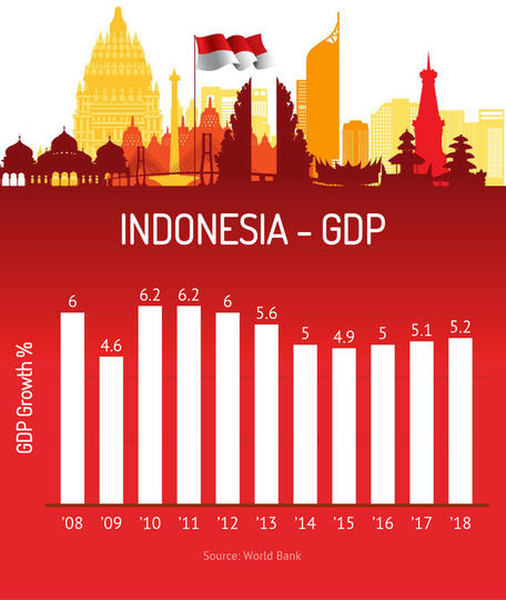 Indonesia's Economy Grows – and So Does Its Global Appeal