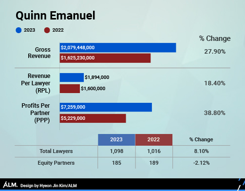 Quinn Emanuel's Revenue Up Nearly 28%, as PEP Rises More Than 38%